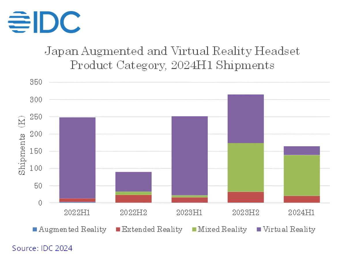 【IDC調査】 IDC Japan、2024年上半期の国内AR/VRヘッドセットの出荷台数を発表 | XRメモランダム