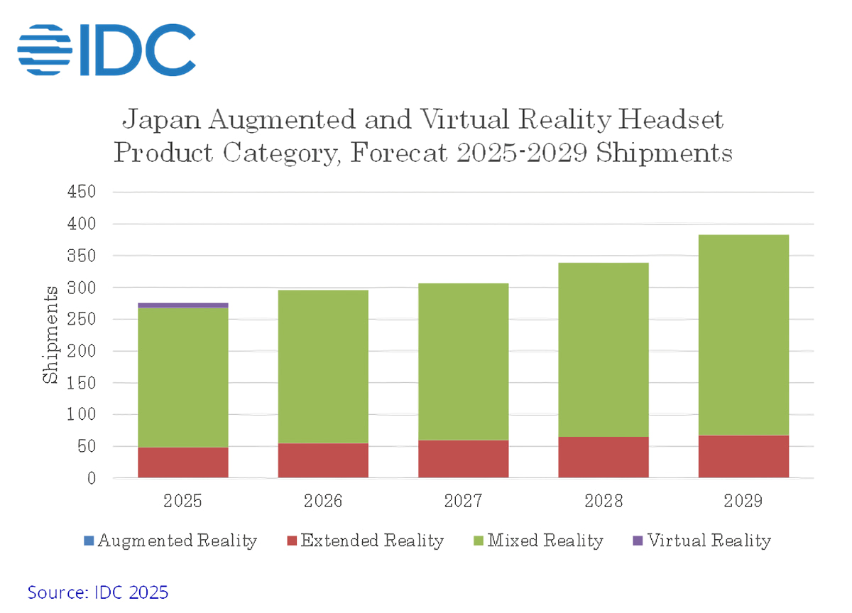 【IDC調査】 IDC Japan、2024年通年の国内AR/VRヘッドセットの出荷台数を発表 | XRメモランダム
