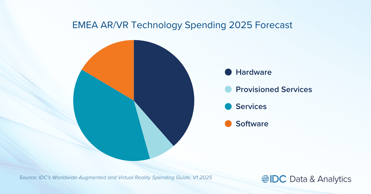 【IDC調査】 欧州・中東・アフリカのAR/VR支出、2029年までに84億ドルに | XRメモランダム