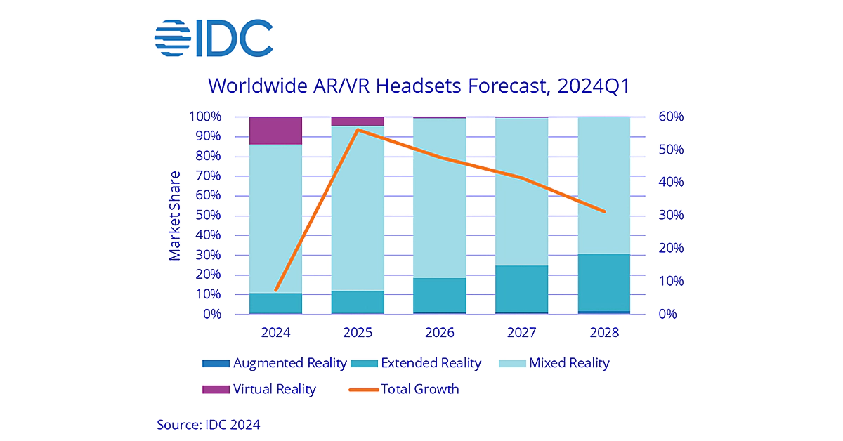 【IDC調査】 IDC、2024年第1四半期の世界AR/VRヘッドセット市場動向データを発表 | XRメモランダム