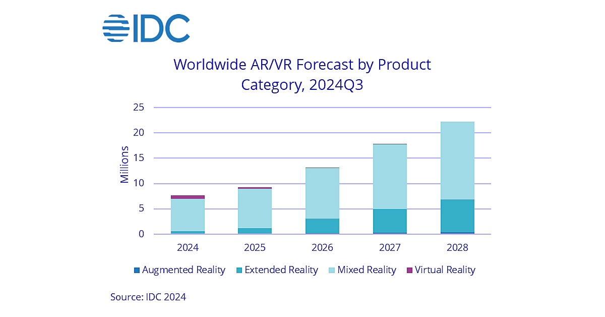 【IDC調査】 IDC、2024年第3四半期の世界AR/VRヘッドセット市場動向データを発表 | XRメモランダム