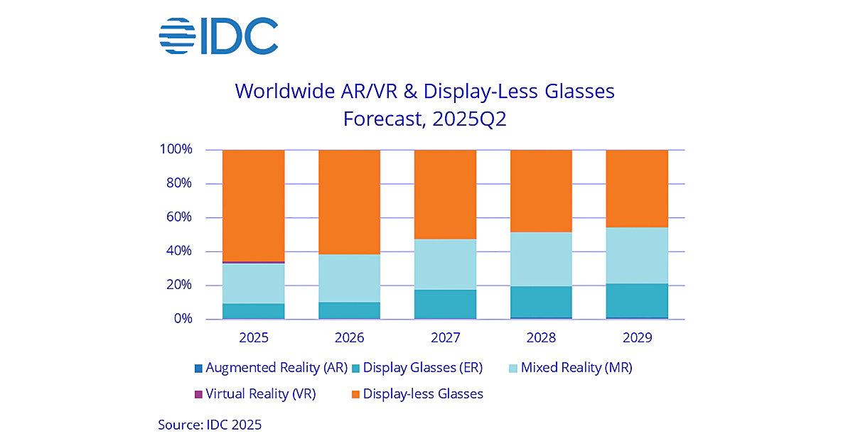 【IDC調査】 IDC、2025年第2四半期の世界AR/VRヘッドセット市場動向データを発表 | XRメモランダム